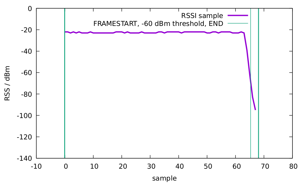Incorrect Rssi Samples In Ieee 802 15 4 Radio Mode Nordic Qanda Nordic Devzone Nordic Devzone