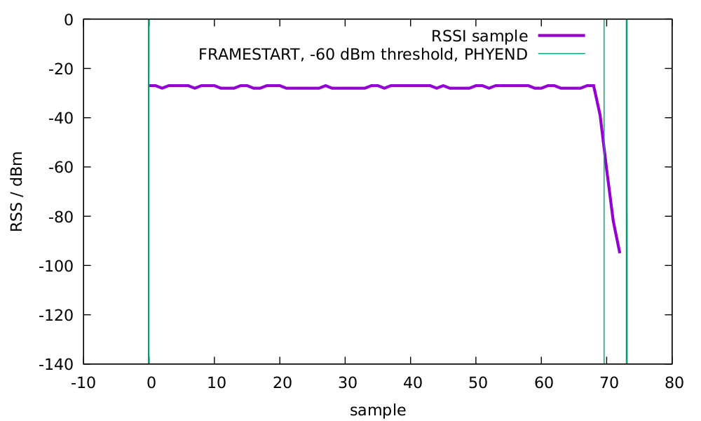 Incorrect RSSI samples in IEEE 802.15.4 RADIO mode - Nordic Q&A - Nordic DevZone - Nordic DevZone